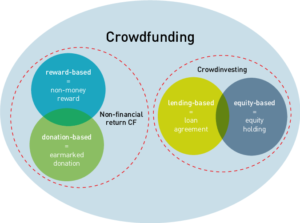 Different Types of Crowdfunding Platforms | Truust
